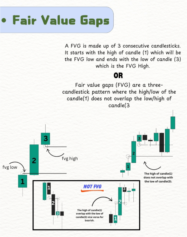 Fair Value Gaps Explained : A Comprehensive Guide | Tradingscans
