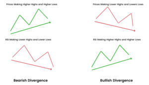 RSI Indicator Divergence : The Best Indicators to Trade